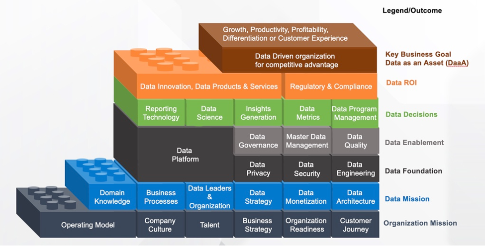 Data Value Chain Enterprise Data Management EDM Framework Lego 