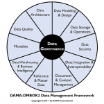 The Data-Centric Revolution: Semantics and the DAMA Wheel – TDAN.com