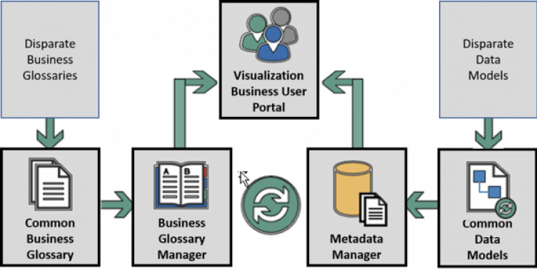 Data Management 20/20: The Trinity of the Business Glossary – TDAN.com