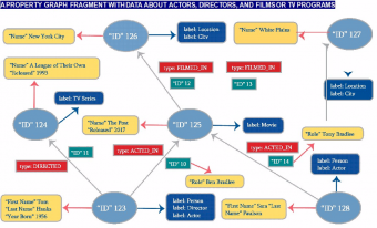 Knowledge Graphs vs. Property Graphs – Part I – TDAN.com