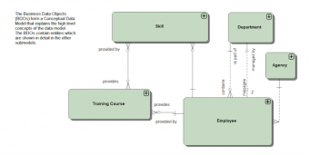 Stages and Types of Data Models – TDAN.com