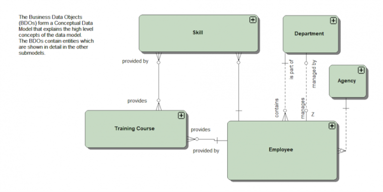 Stages and Types of Data Models – TDAN.com