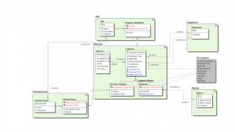 Stages and Types of Data Models – TDAN.com