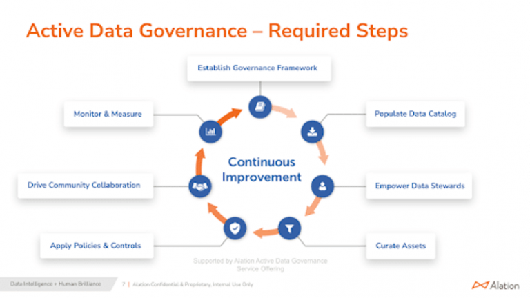 Steps to Continuous Data Governance Improvement – TDAN.com Steps to Continuous Data Governance Improvement – TDAN.com