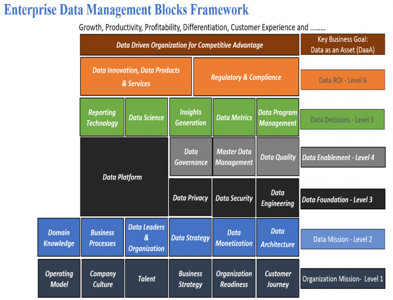 Data Value Chain: EDM Block Framework – Levels 5 & 6 – TDAN.com