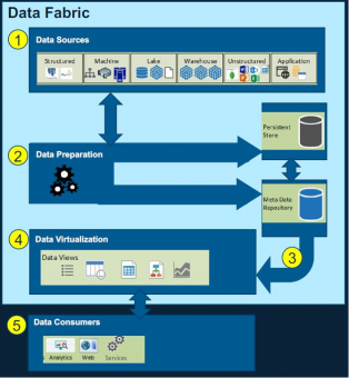 A Step Ahead: Data Fabric and Data Mesh – Similarities and Differences ...