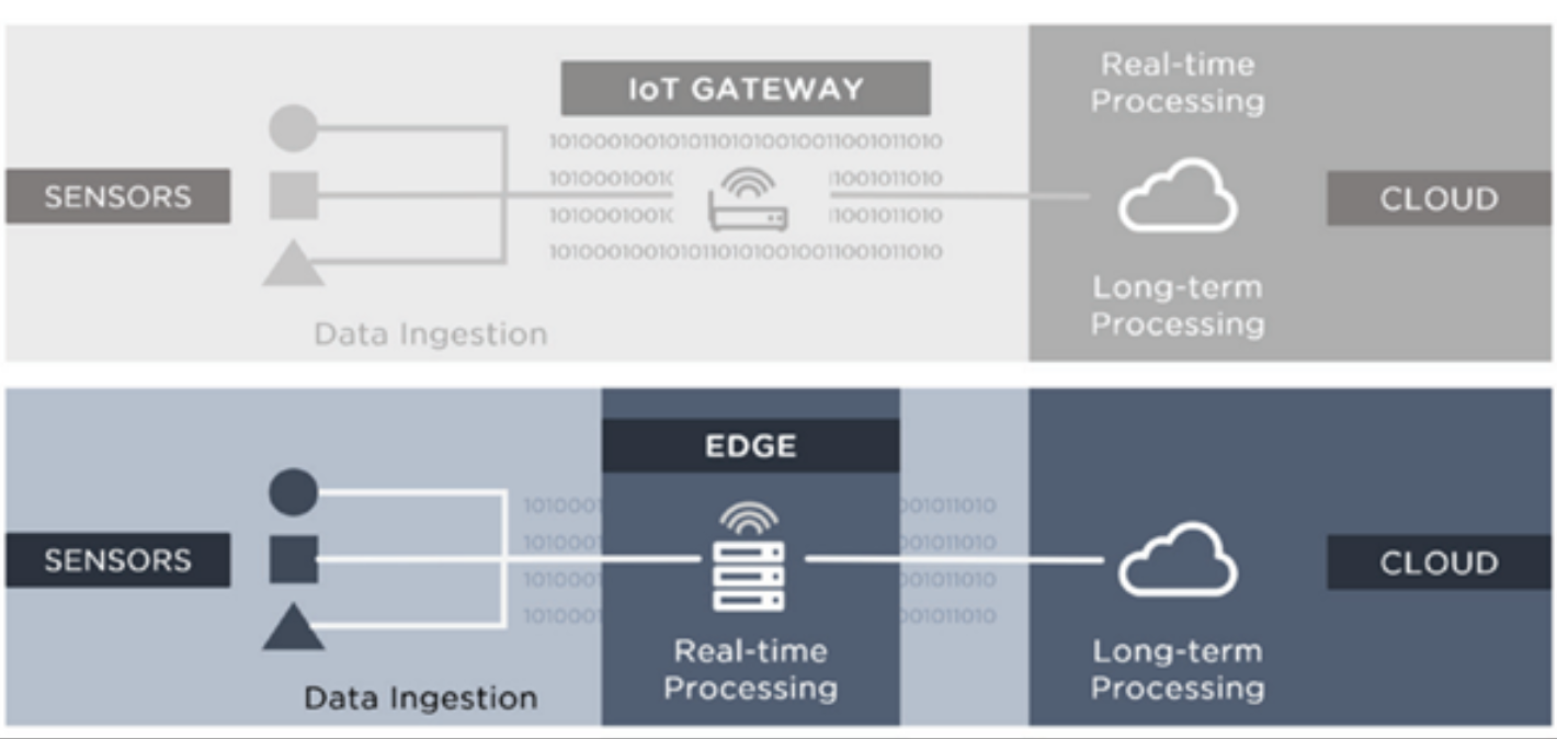A Step Ahead: IoT Computing – Where Computing Occurs – TDAN.com