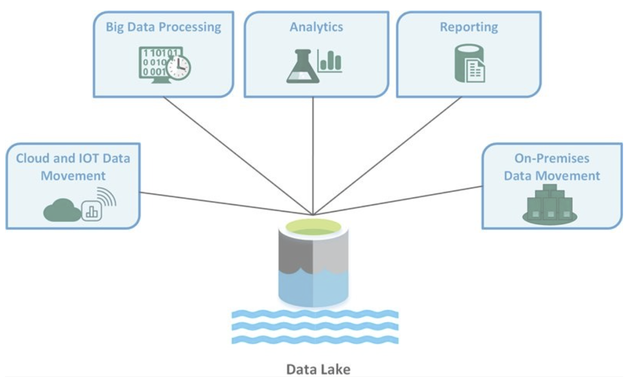 A Step Ahead: Exploring Data Lakes, Warehouses, and Lakehouses – TDAN.com
